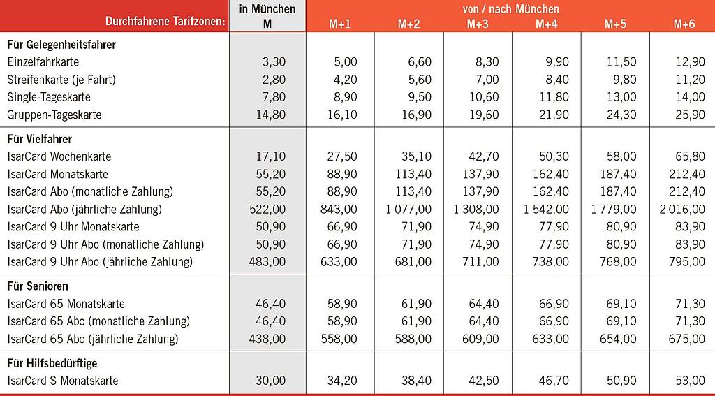 Zonen statt Ringe: Das neue MVV Tarifsystem | Abendzeitung München