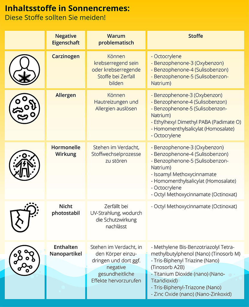 Lichtschutzfaktor, Haltbarkeit, Inhaltsstoffe: Wie Sie die richtige ...